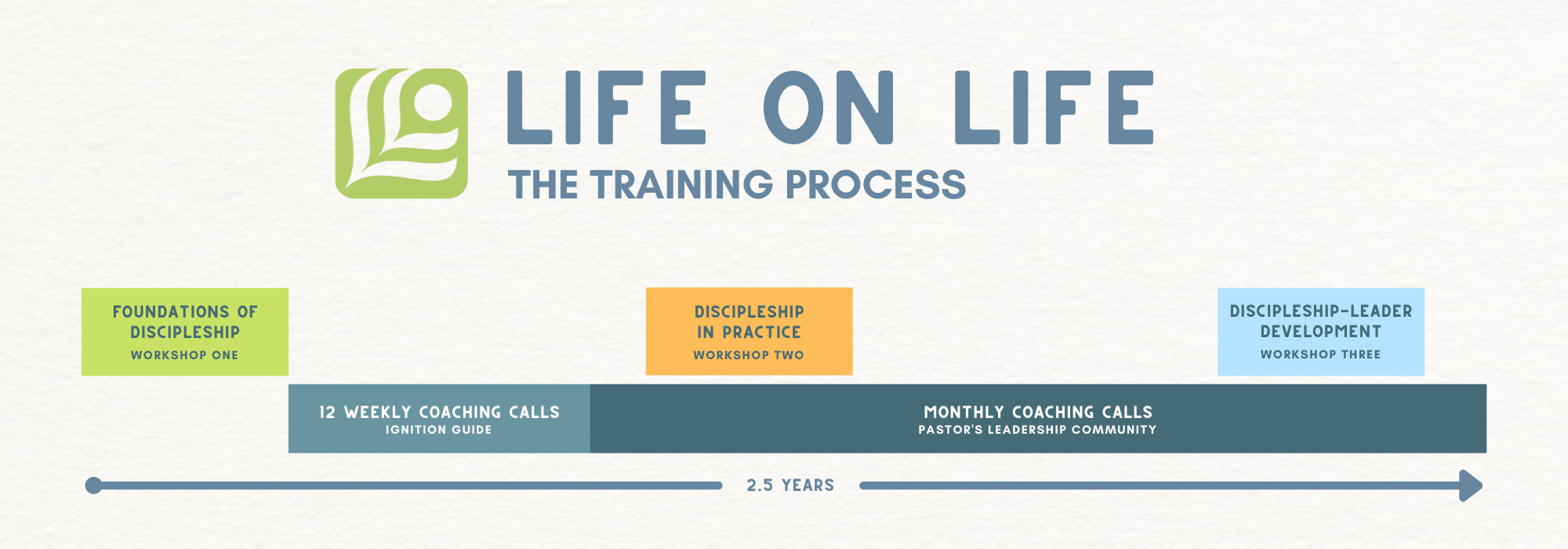 Intentional Discipleship Training | Life on Life