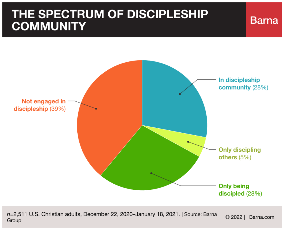 5 Reasons Discipleship is Important for Christians - Life on Life